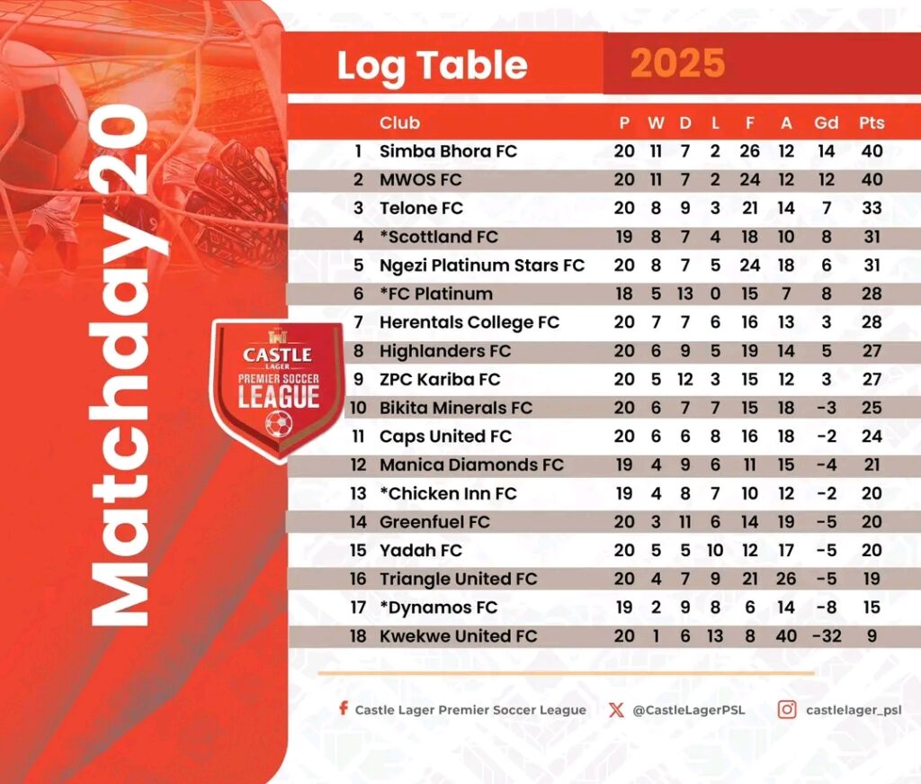 Castle Lager Premier Soccer League Match Day 20 Log - The Blast